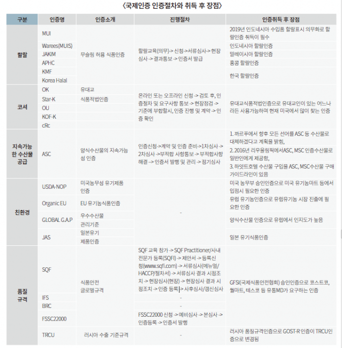 수산물 국제인증 절차와 취득 후 장점