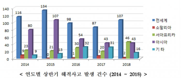 서아프리카 해적 위험 높아져... 해적 경계강화 당부