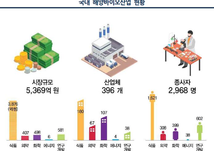 KMI "해양바이오 기술사업화 정책지원 강화해야"