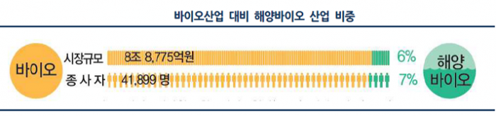 KMI "해양바이오 기술사업화 정책지원 강화해야"