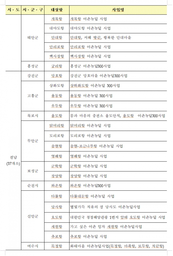 해수부, 2020년도 어촌뉴딜300 사업 신규 대상지 120개소 선정