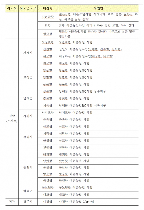 해수부, 2020년도 어촌뉴딜300 사업 신규 대상지 120개소 선정