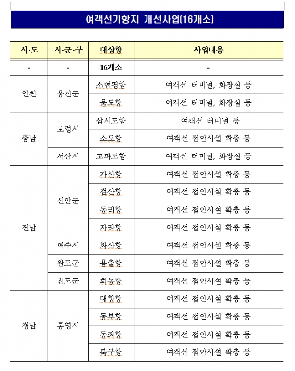 해수부, 2020년도 어촌뉴딜300 사업 신규 대상지 120개소 선정