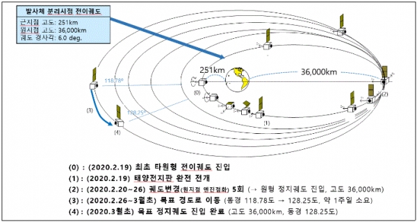 해양관측 임무맡은 '천리안위성 2B호', 목표 정지궤도 안착 성공