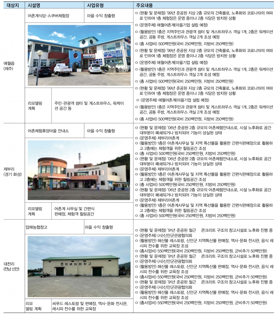 해수부, ‘해드림사업’ 3개소 선정