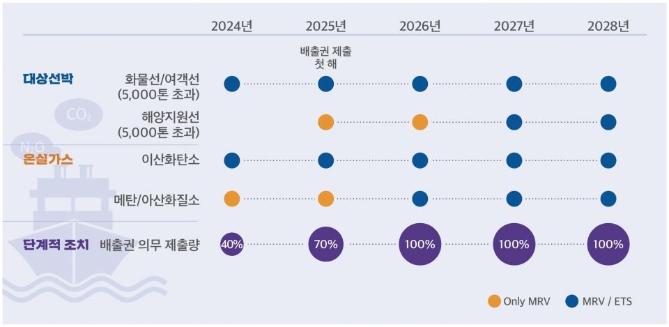 유럽연합, 배출권거래제 해운 부문 시행