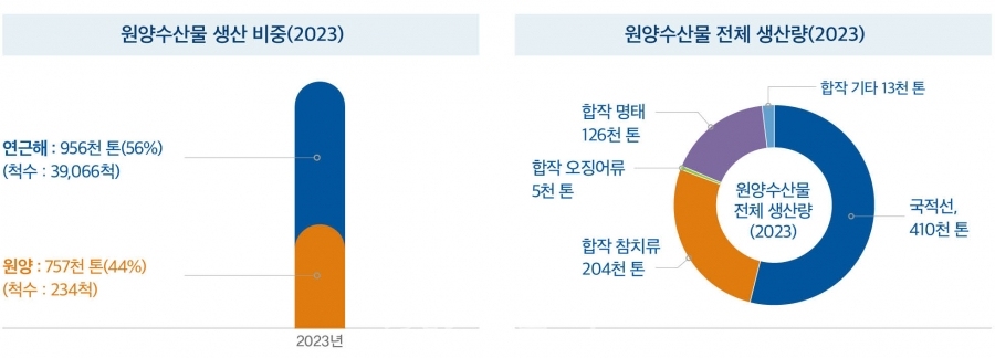 원양업계, 선장 등 고급사관 해외 유출 ‘심각’
