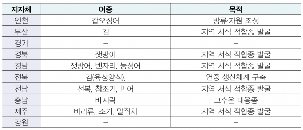 변하는 기후 따라 양식 종도 바뀐다