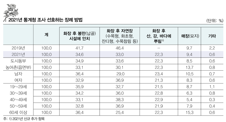 해양장이 주요 장례문화로 자리잡나