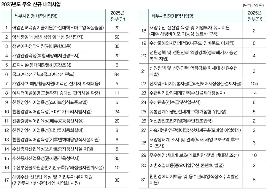 해수부 내년 예산안 6조 7,837억 원, 전년 대비 1.4% 증액