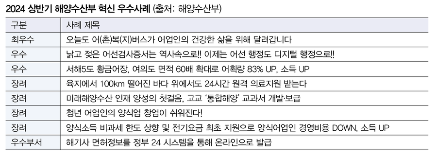 해양수산부, 2024년 상반기 혁신 우수 사례