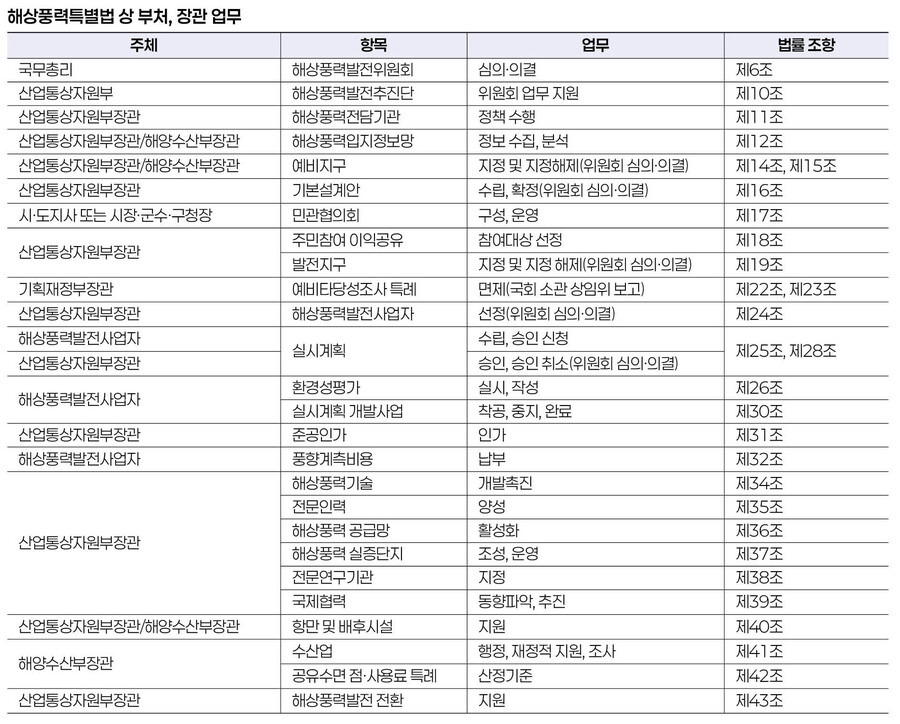 해상풍력특별법 제정, 이해관계자 상생 길로 들어서다